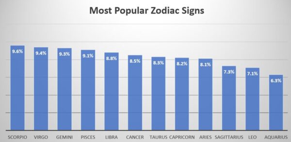 Most and Least Common Zodiac Signs - Zodiac City