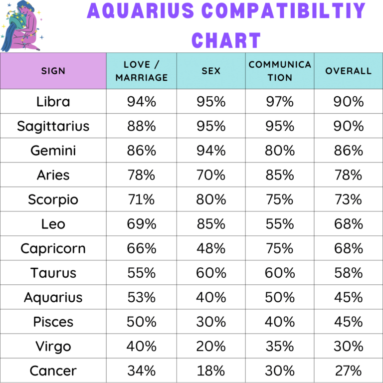 Aquarius Compatibility Chart - Zodiac City