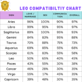 Leo Compatibility Chart - Zodiac City